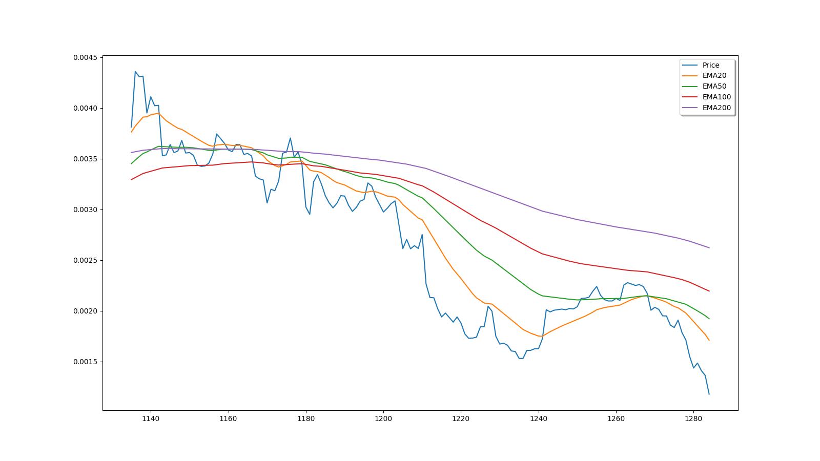 Follow Token Exponential Moving Averages