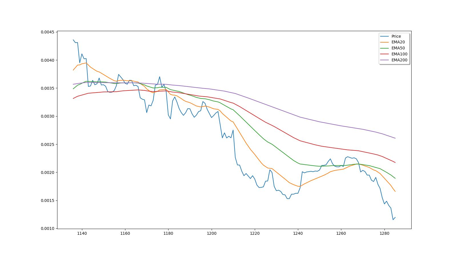Follow Token Exponential Moving Averages