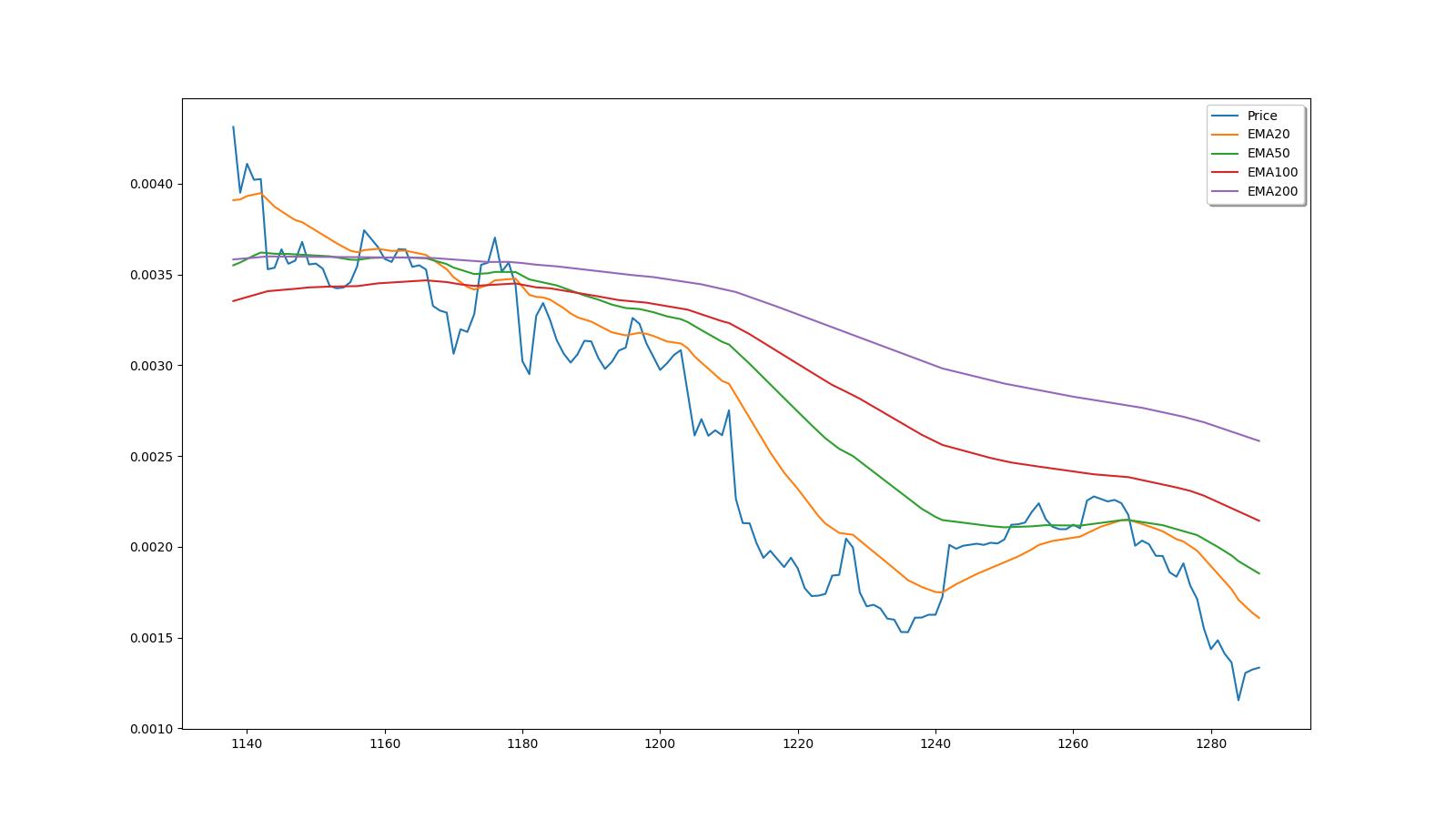 Follow Token Exponential Moving Averages