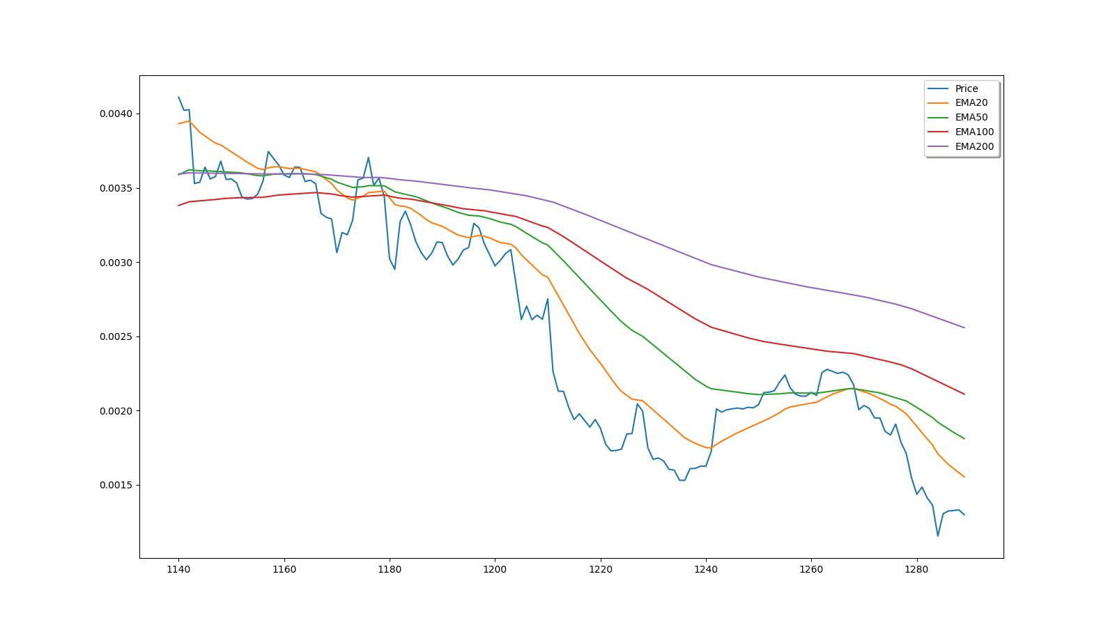 Follow Token Exponential Moving Averages