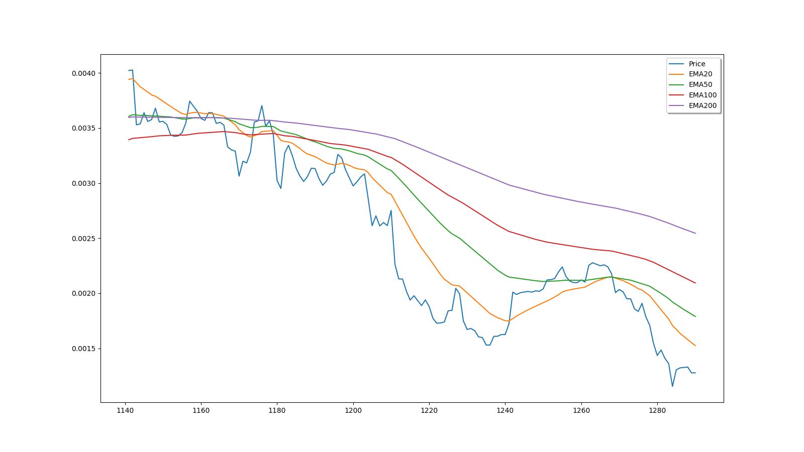 Follow Token Exponential Moving Averages
