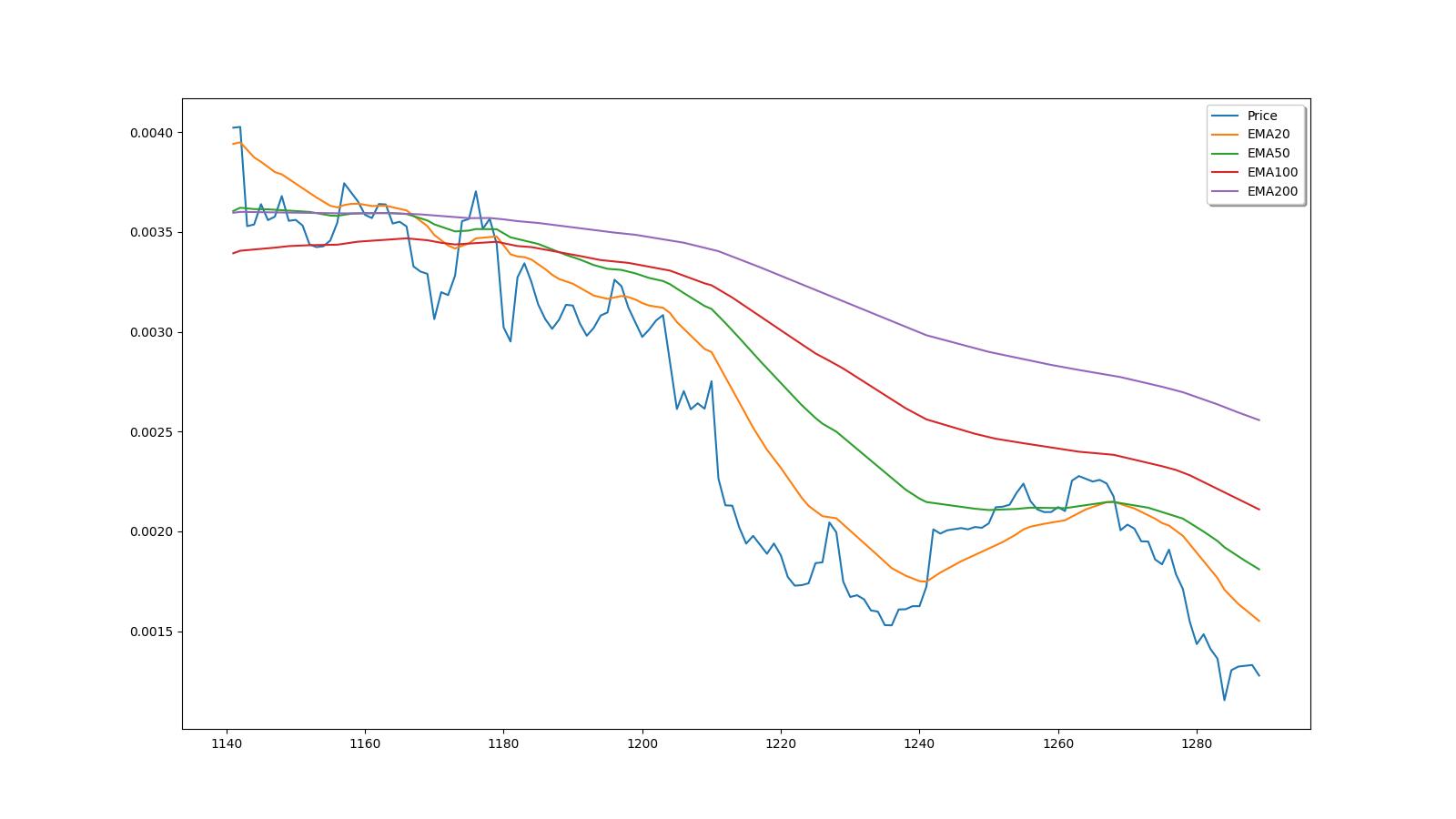 Follow Token Exponential Moving Averages