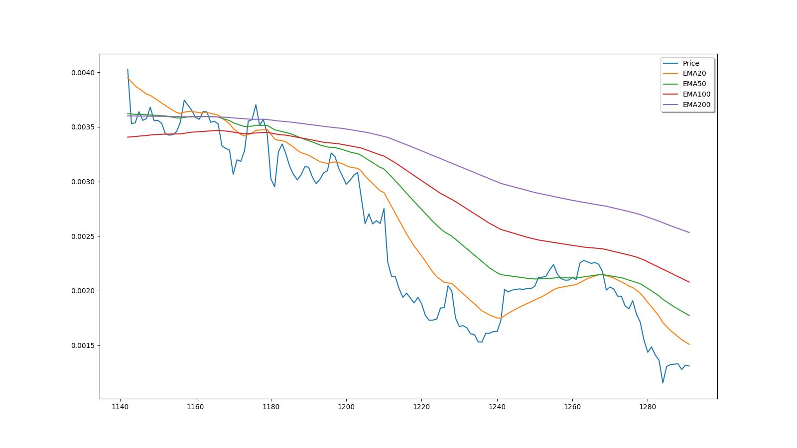 Follow Token Exponential Moving Averages