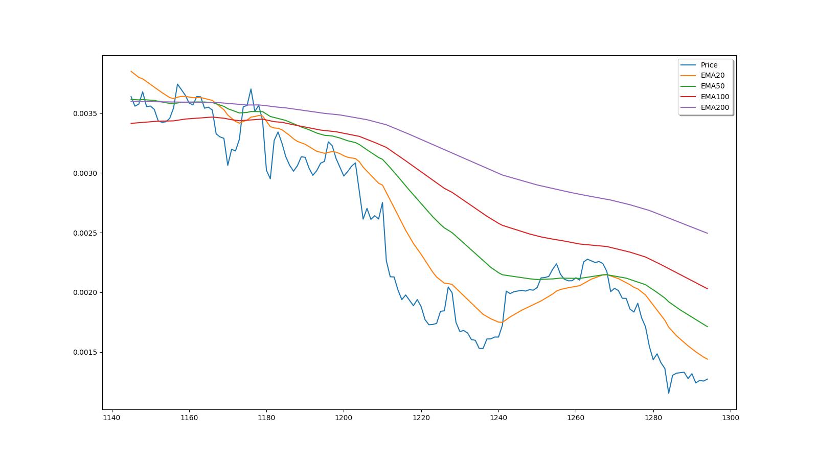 Follow Token Exponential Moving Averages