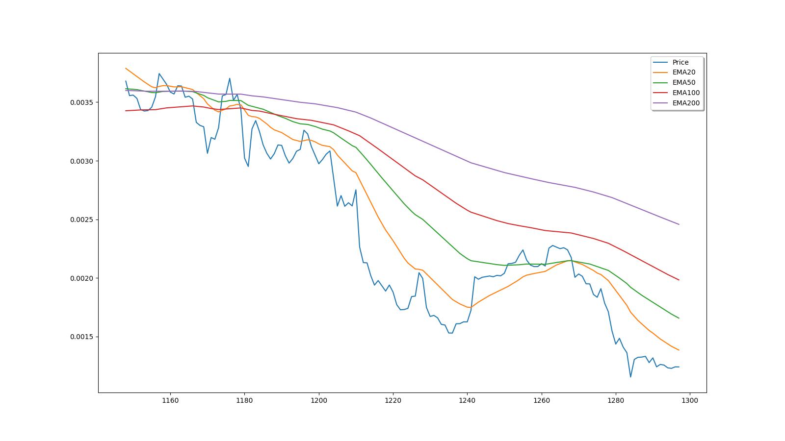 Follow Token Exponential Moving Averages