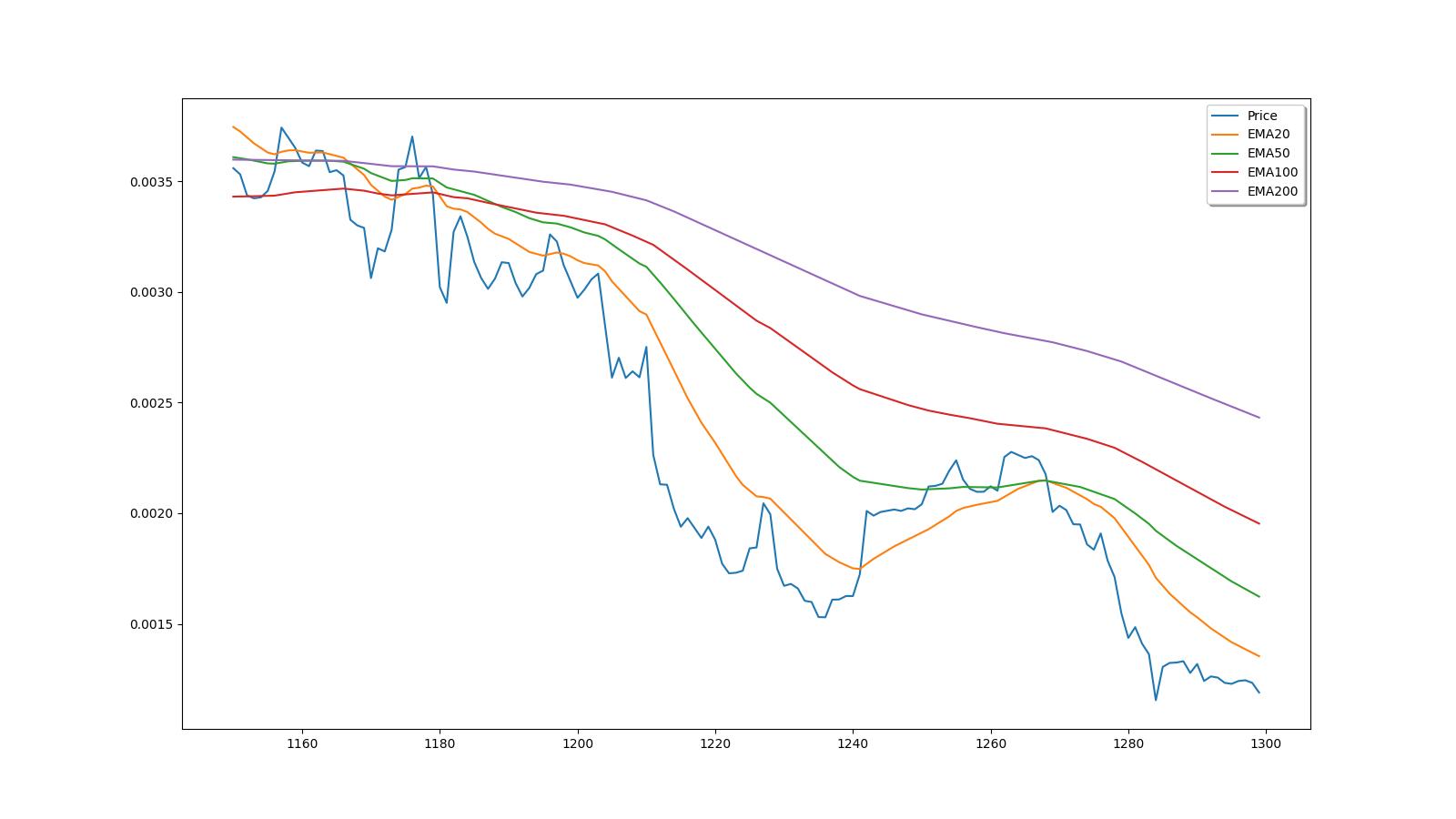 Follow Token Exponential Moving Averages