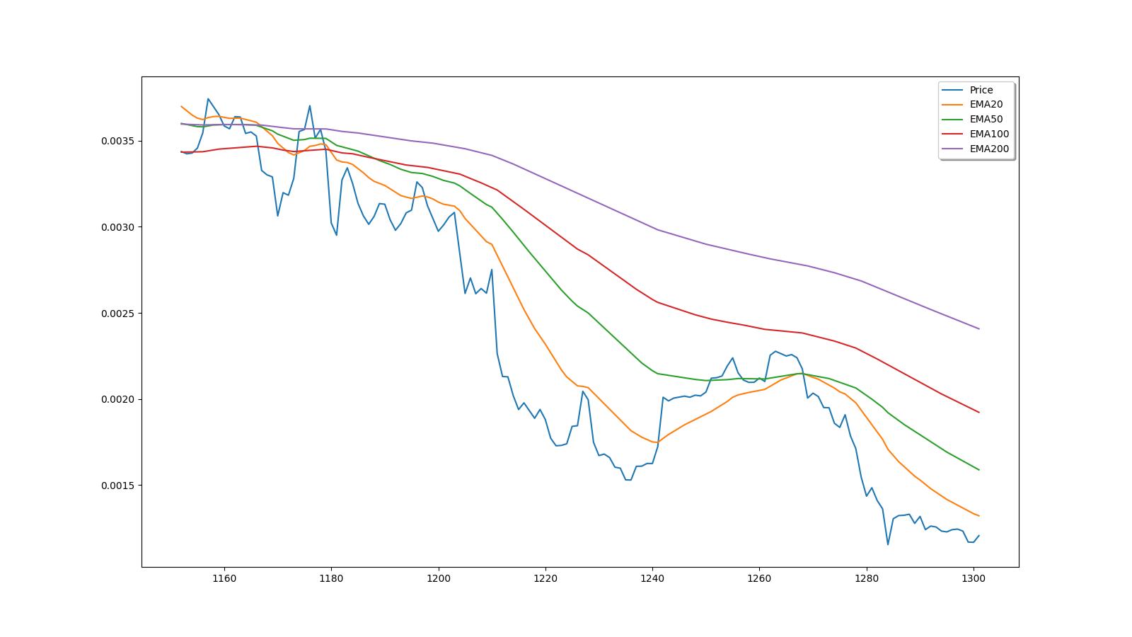 Follow Token Exponential Moving Averages