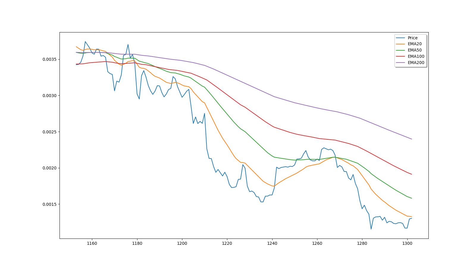 Follow Token Exponential Moving Averages