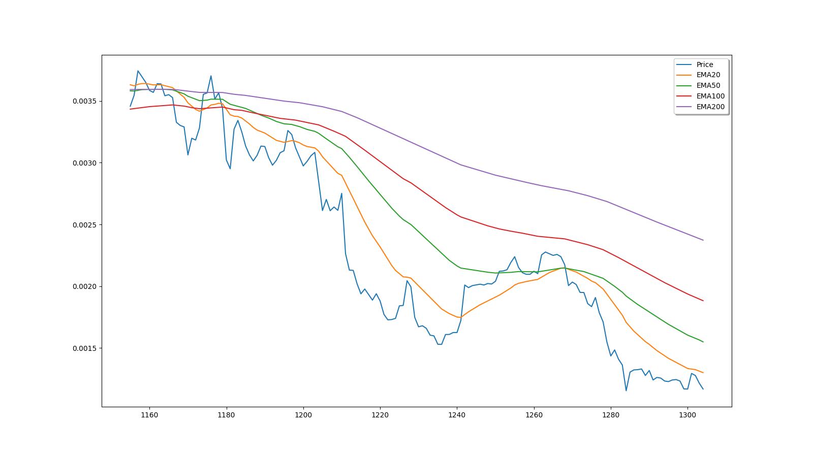 Follow Token Exponential Moving Averages