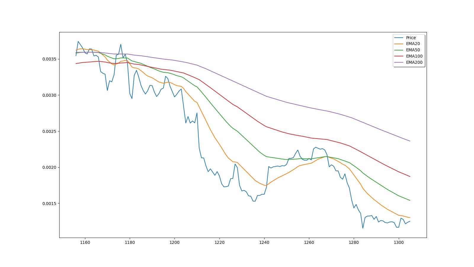 Follow Token Exponential Moving Averages