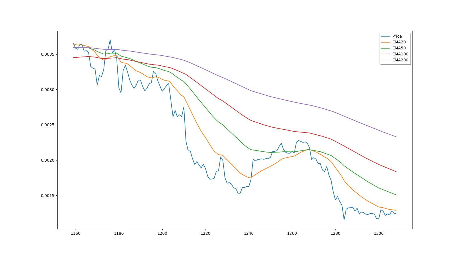 Follow Token Exponential Moving Averages