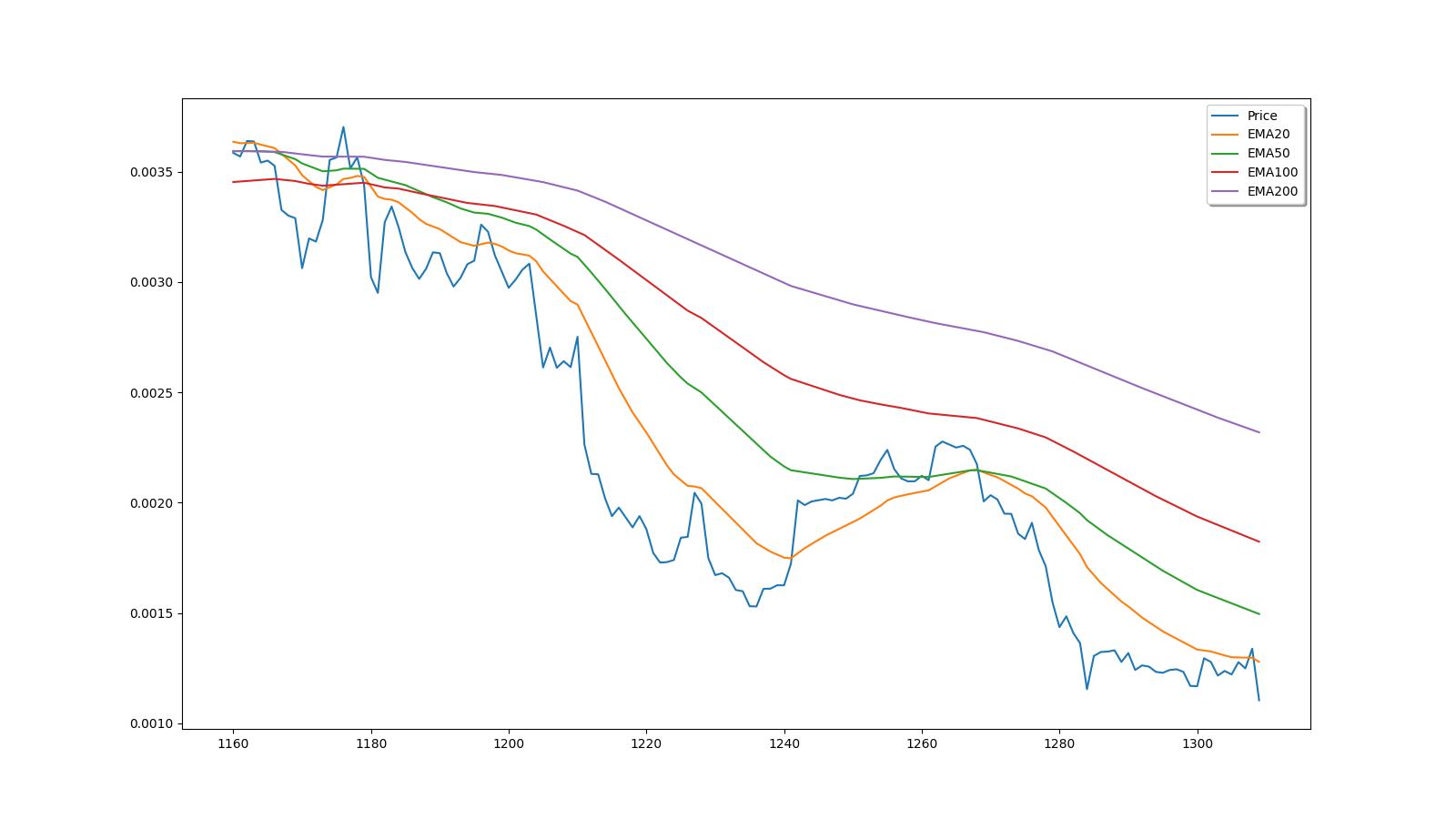 Follow Token Exponential Moving Averages
