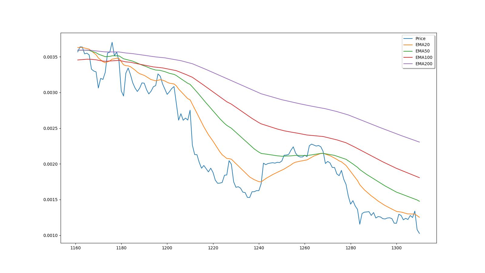 Follow Token Exponential Moving Averages