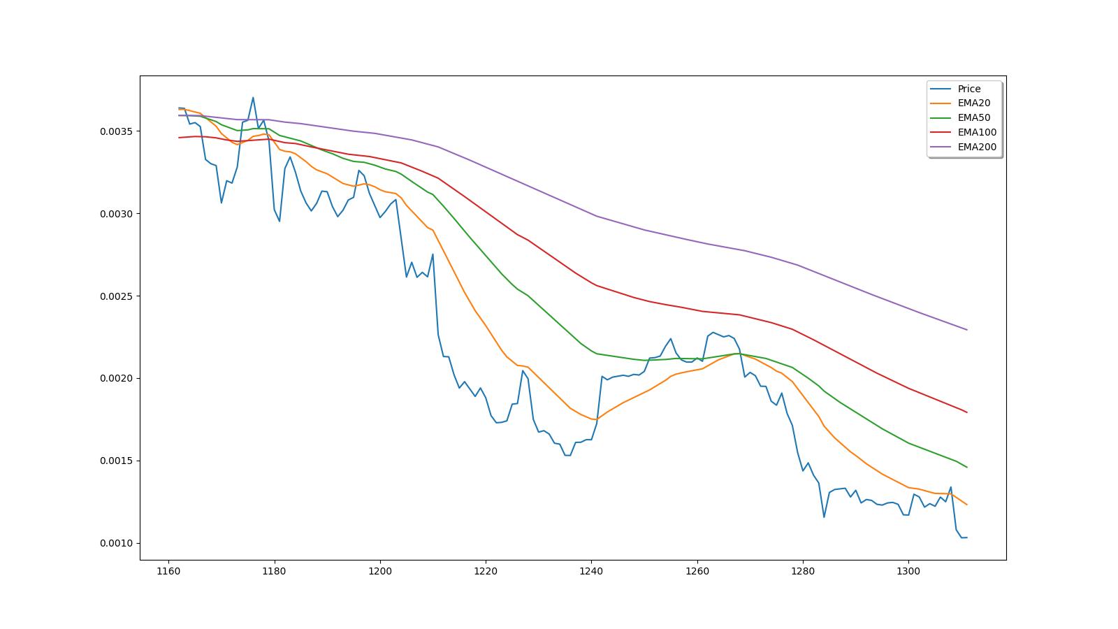 Follow Token Exponential Moving Averages