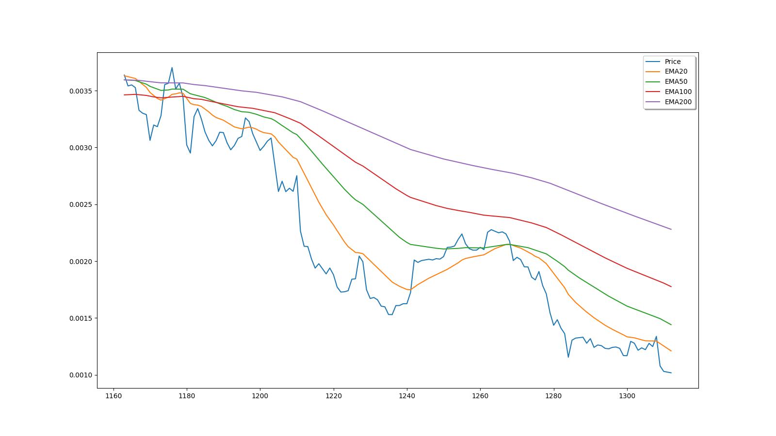 Follow Token Exponential Moving Averages