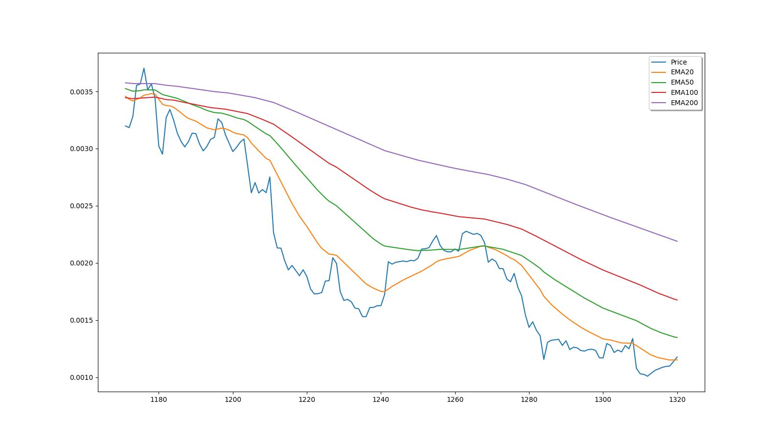 Follow Token Exponential Moving Averages