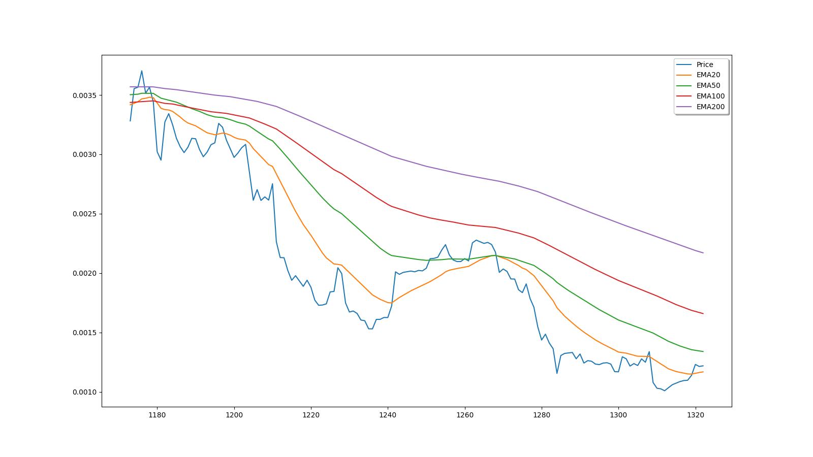Follow Token Exponential Moving Averages