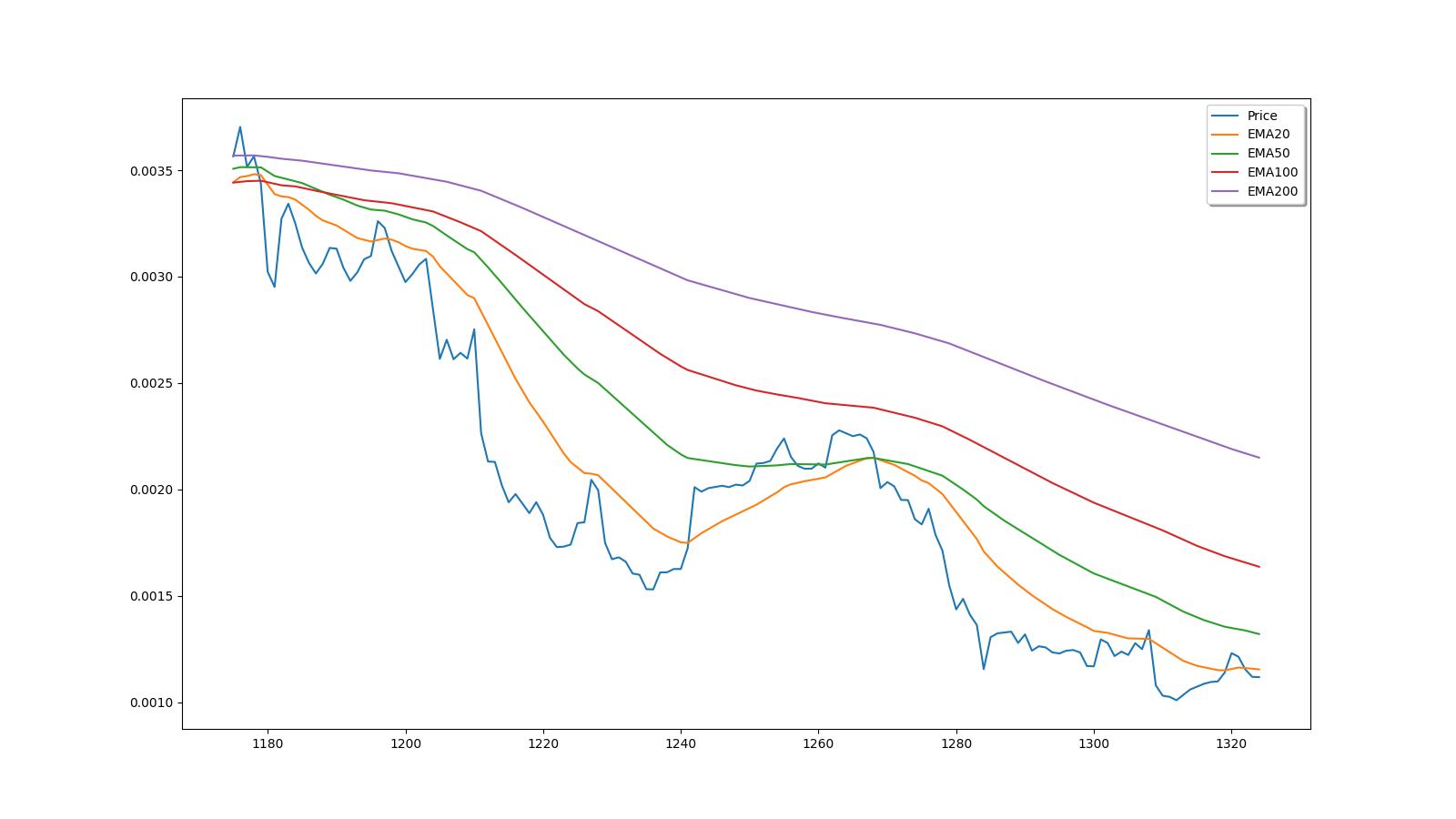Follow Token Exponential Moving Averages