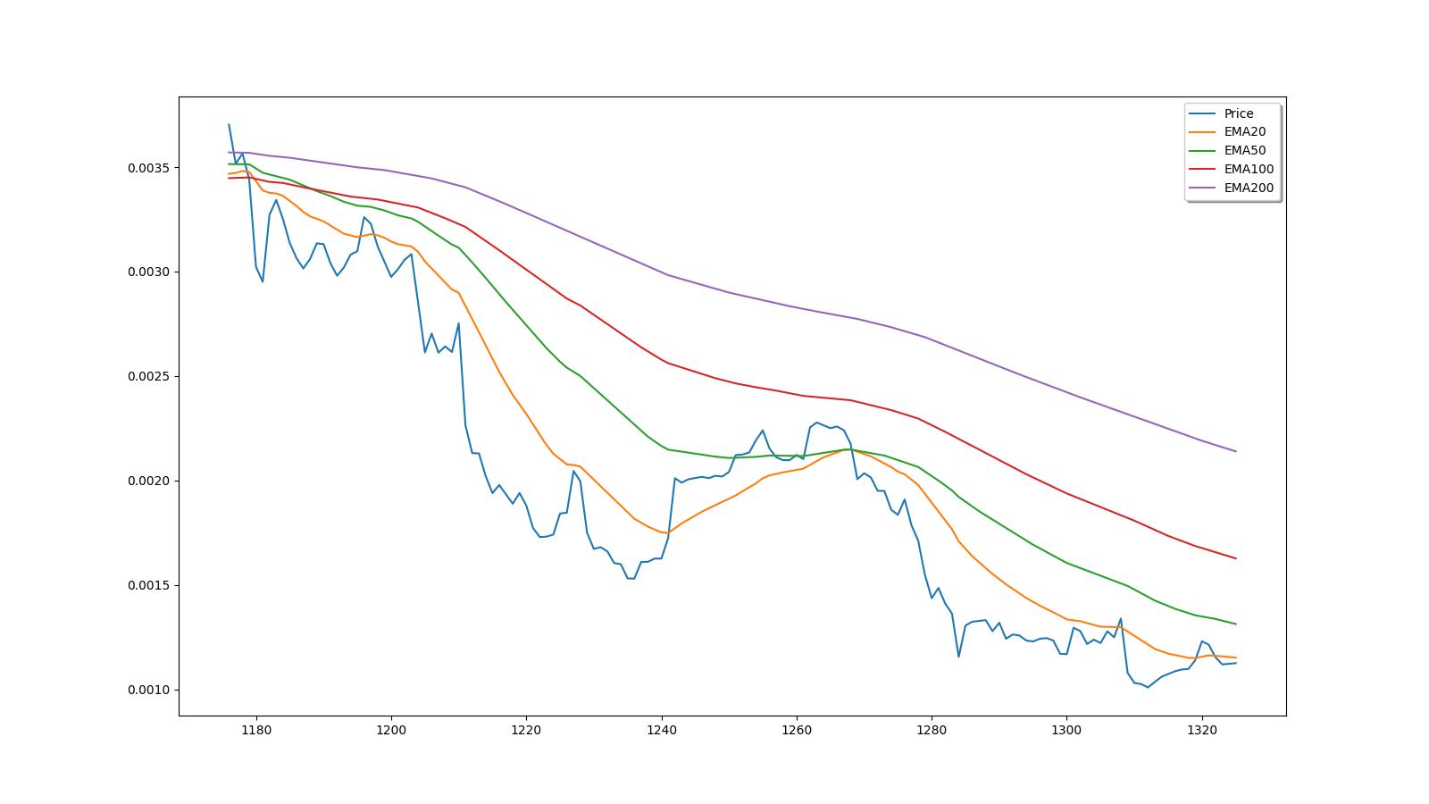 Follow Token Exponential Moving Averages