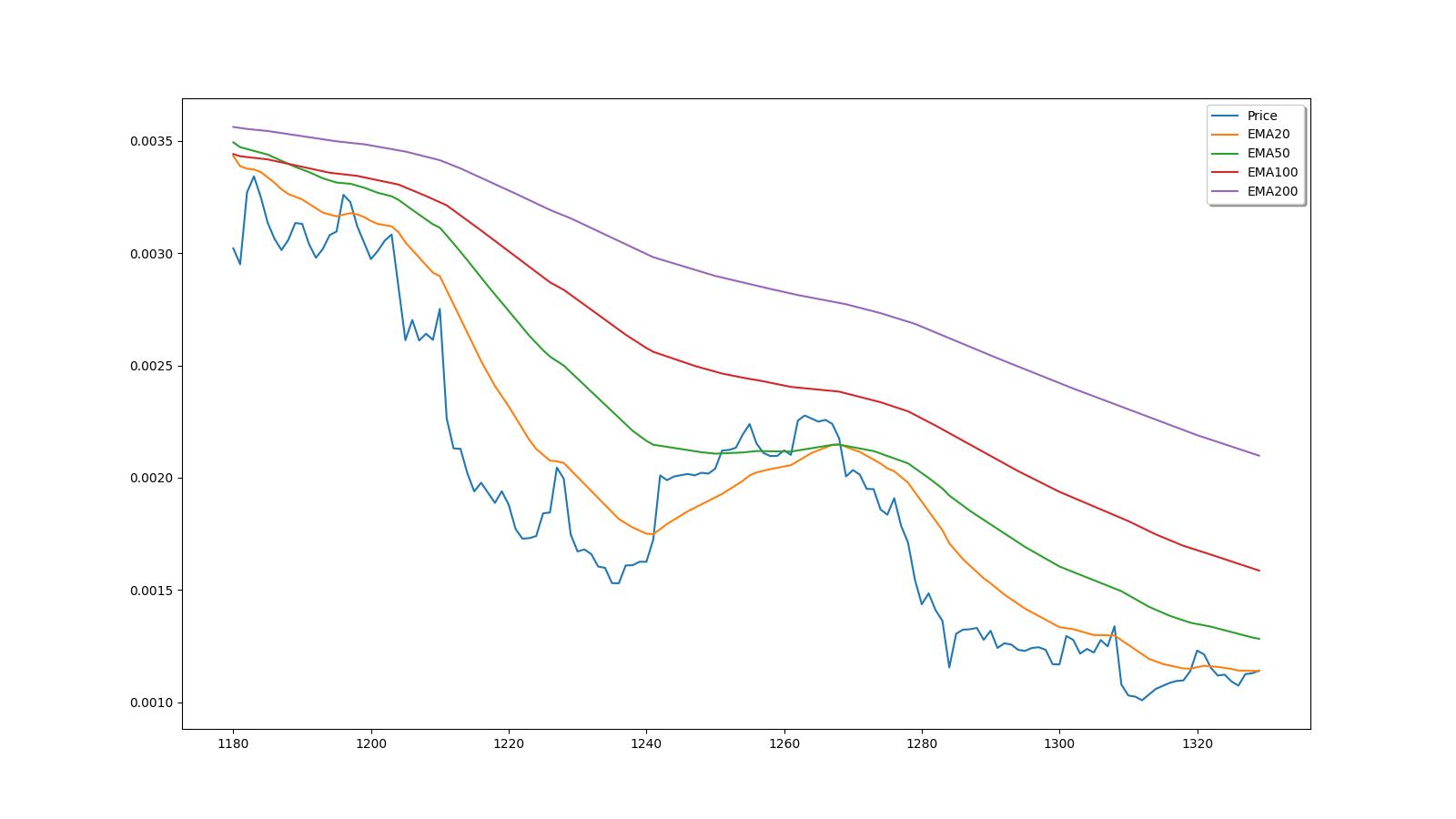 Follow Token Exponential Moving Averages