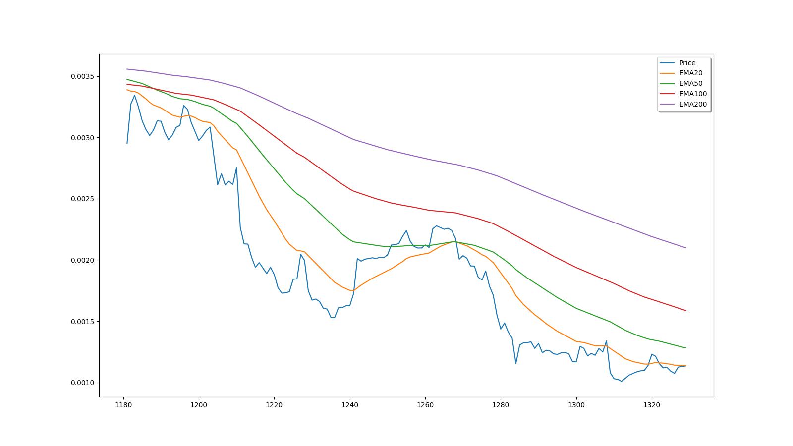 Follow Token Exponential Moving Averages