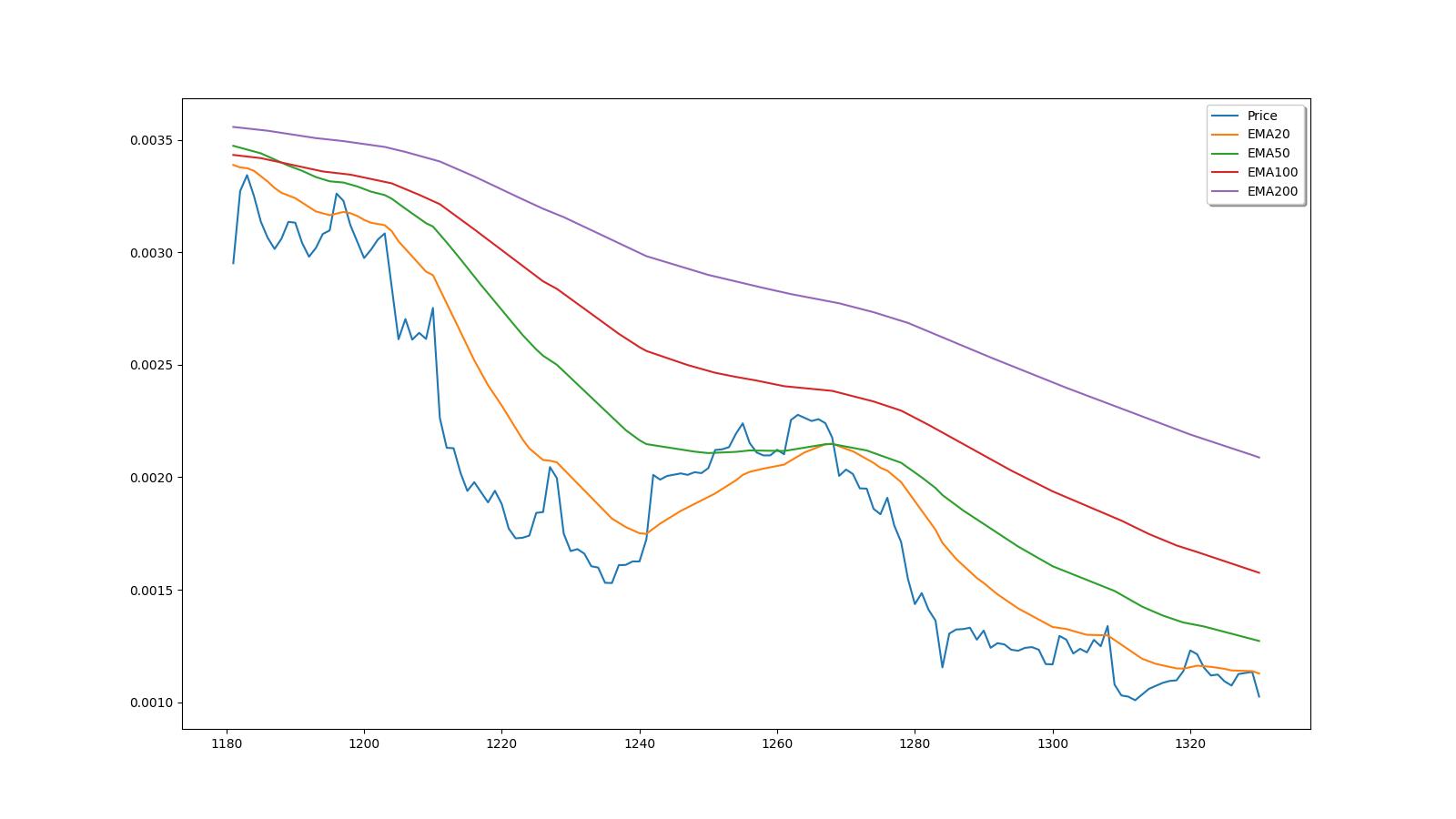 Follow Token Exponential Moving Averages