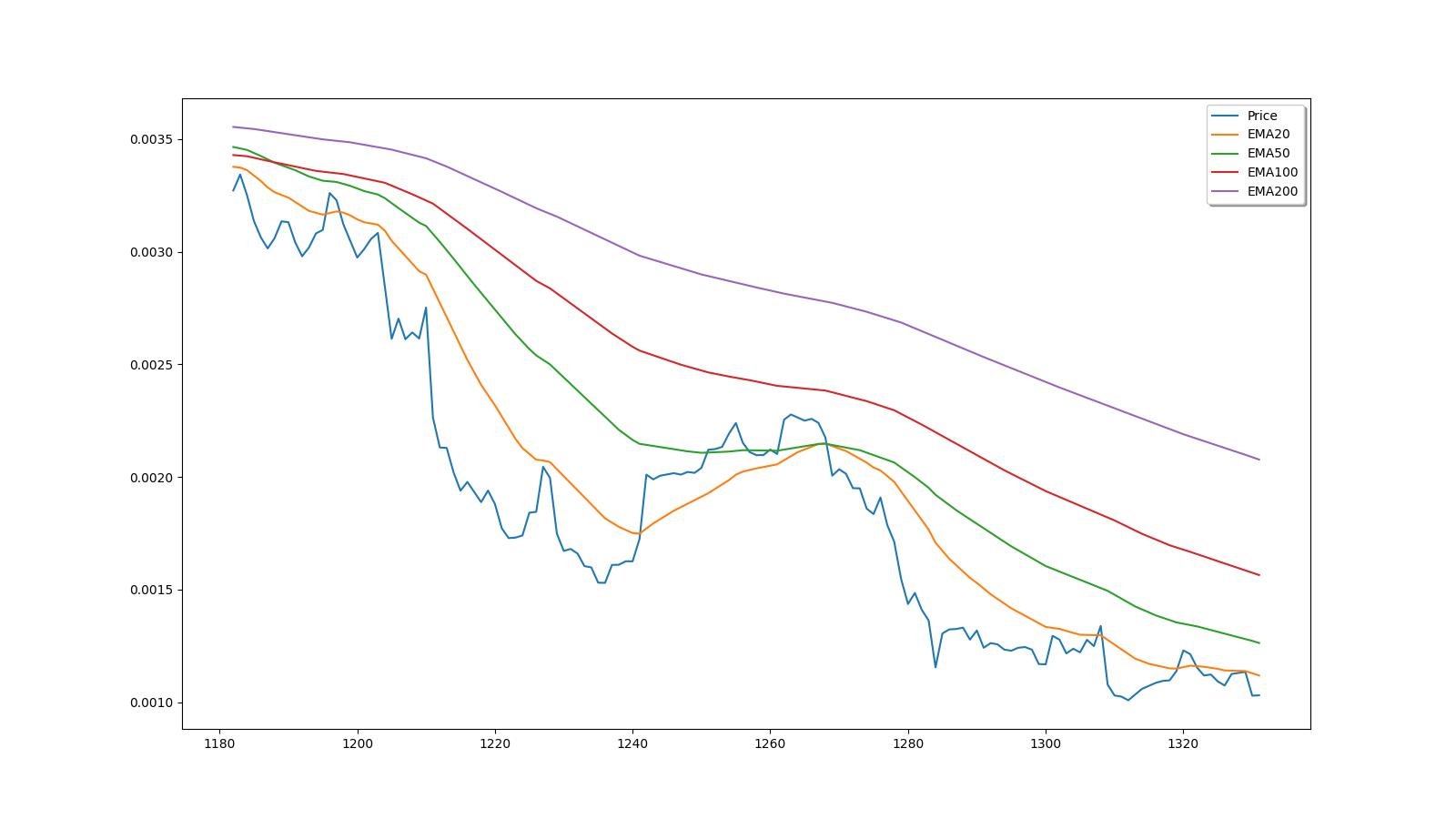 Follow Token Exponential Moving Averages