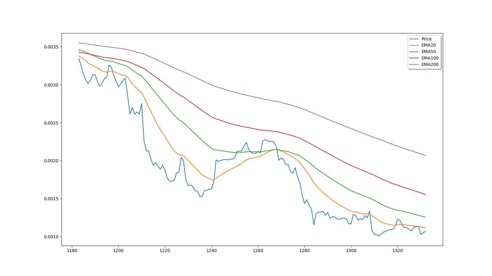 Follow Token Exponential Moving Averages