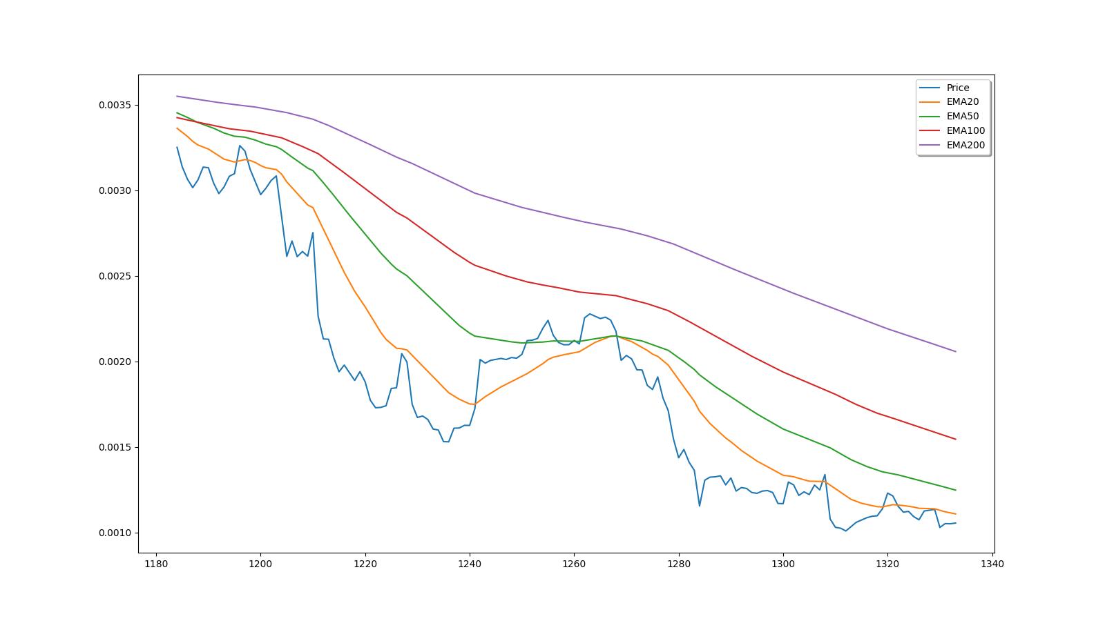 Follow Token Exponential Moving Averages