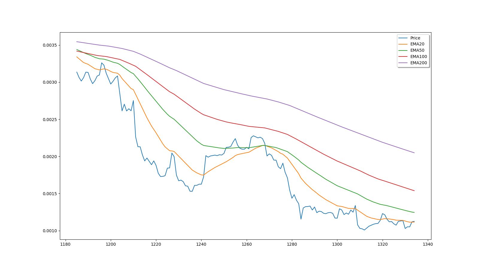 Follow Token Exponential Moving Averages