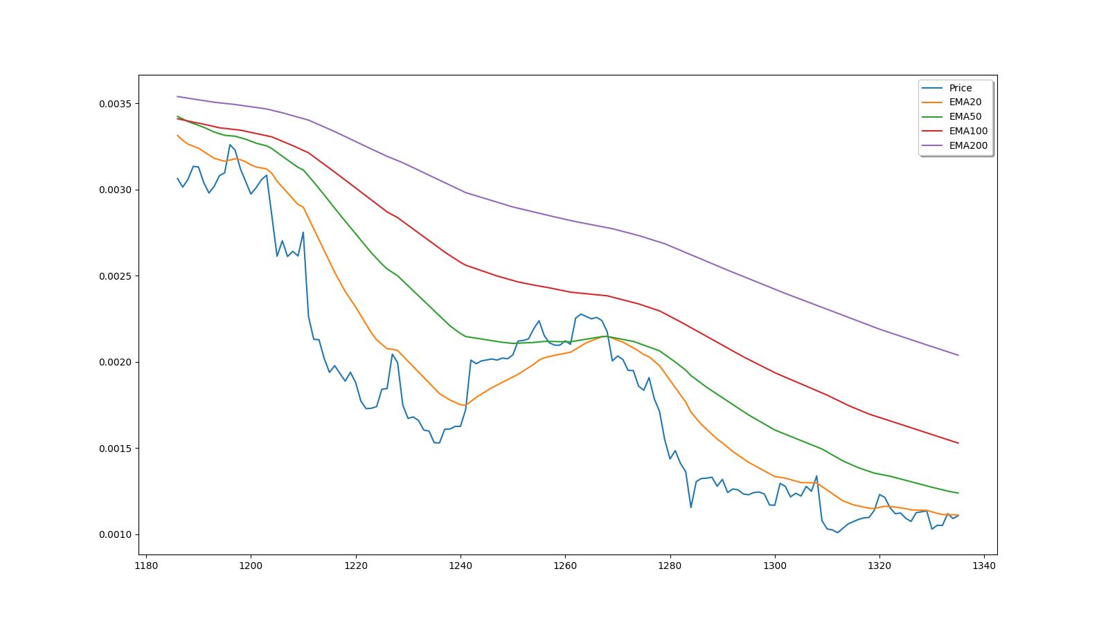 Follow Token Exponential Moving Averages