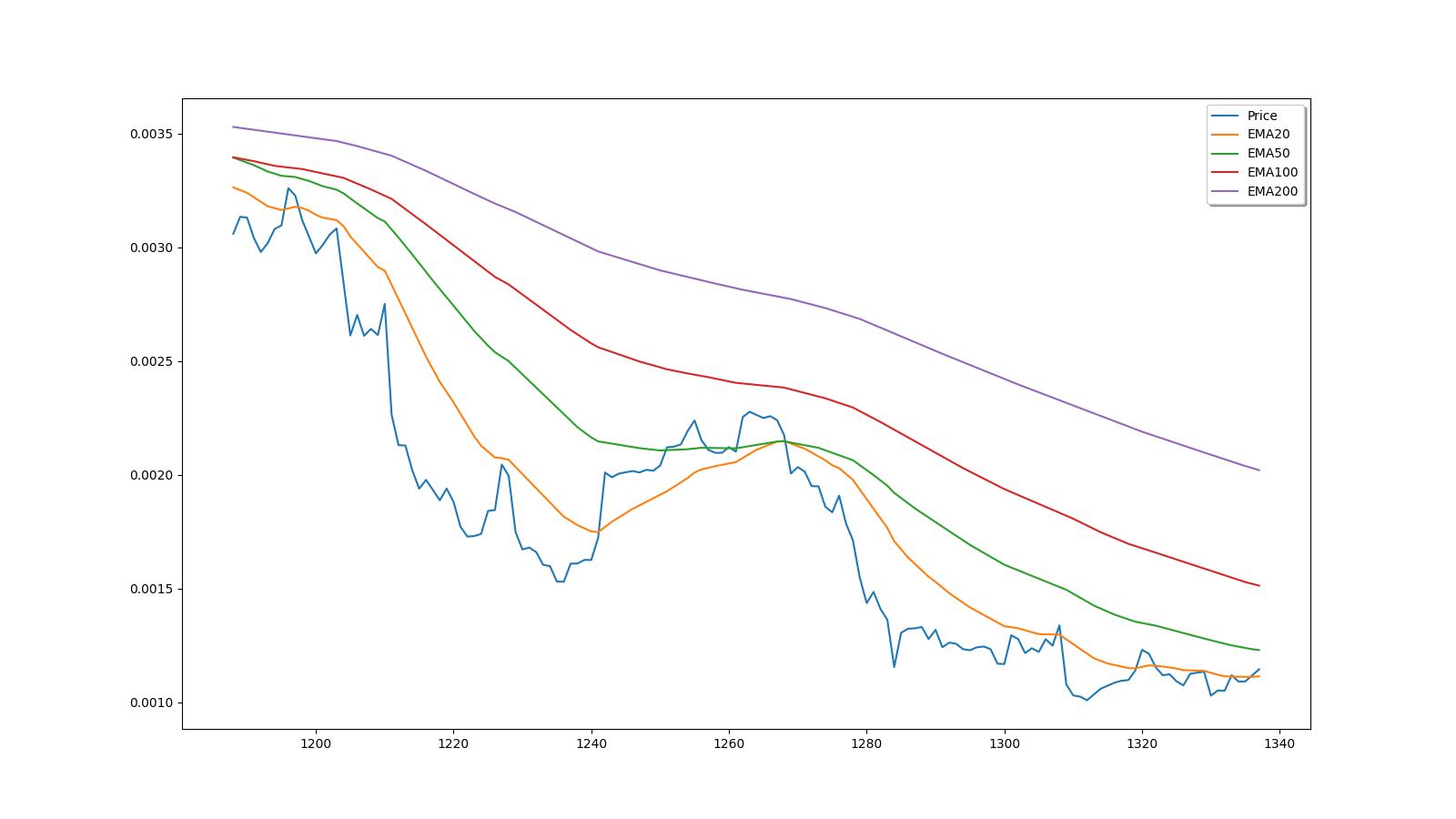 Follow Token Exponential Moving Averages