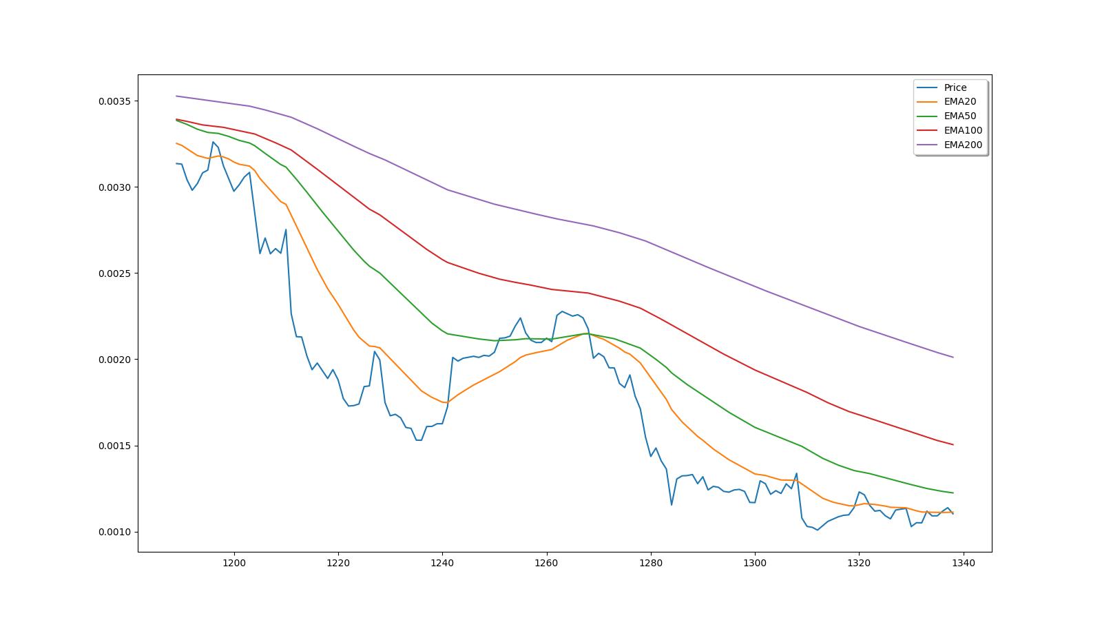 Follow Token Exponential Moving Averages