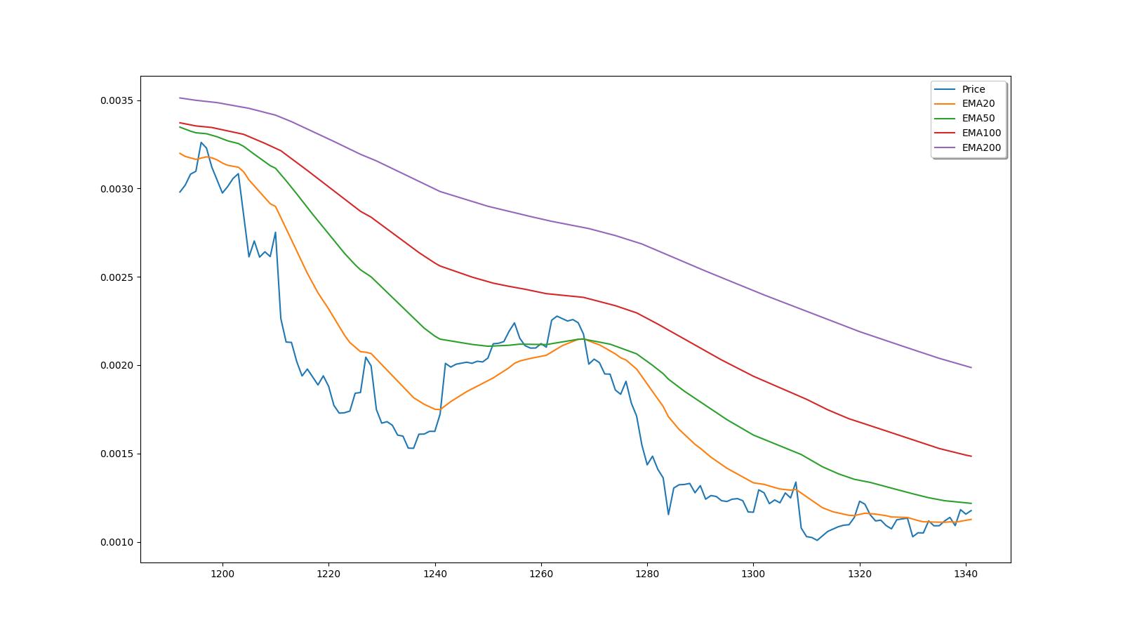 Follow Token Exponential Moving Averages