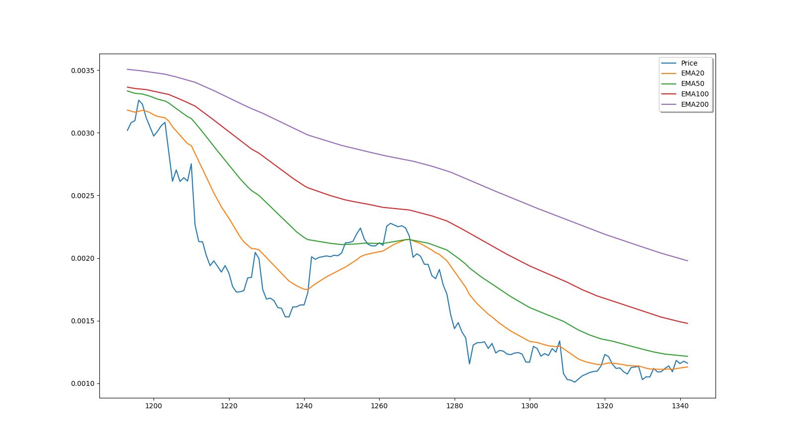 Follow Token Exponential Moving Averages