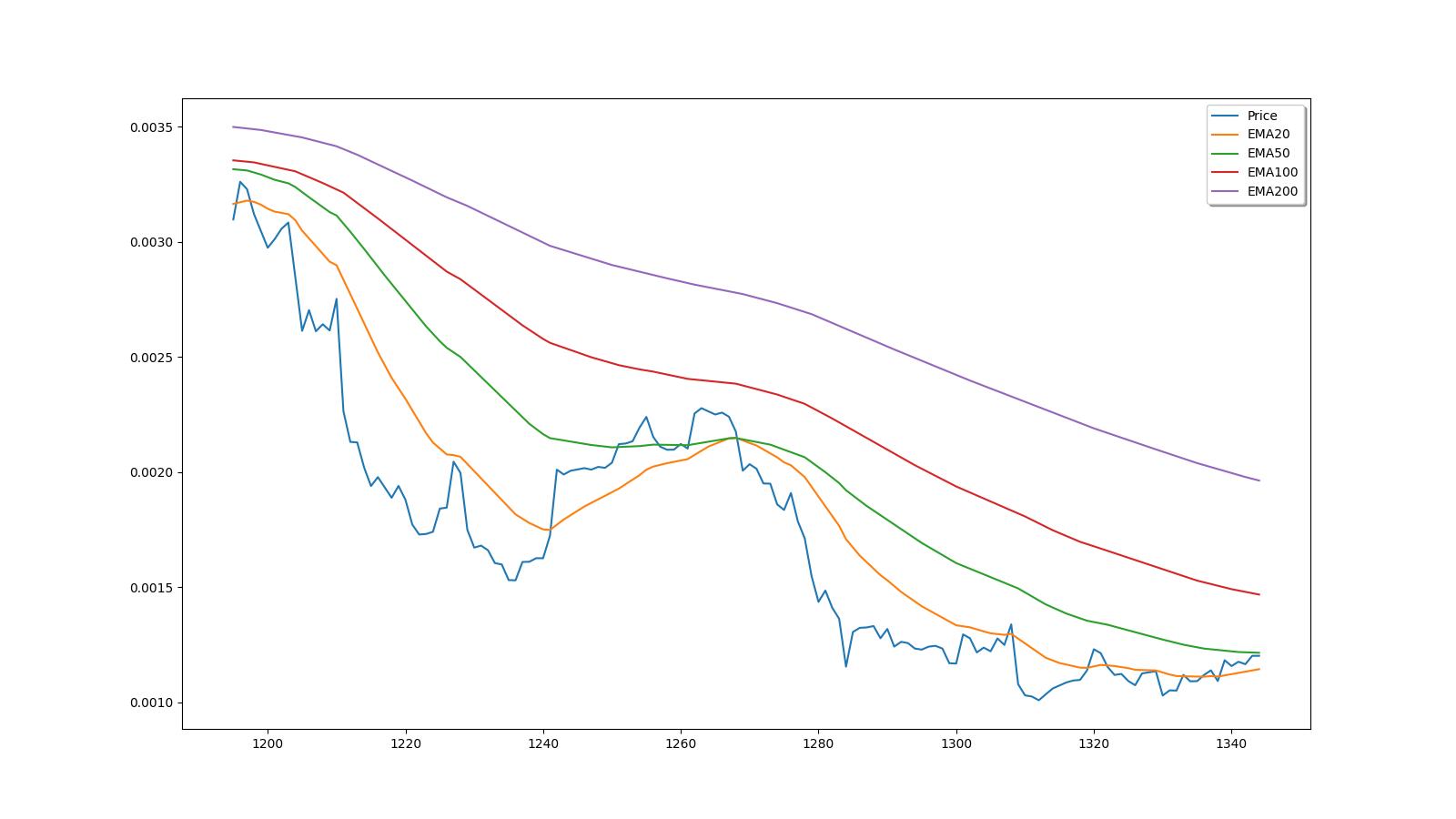 Follow Token Exponential Moving Averages