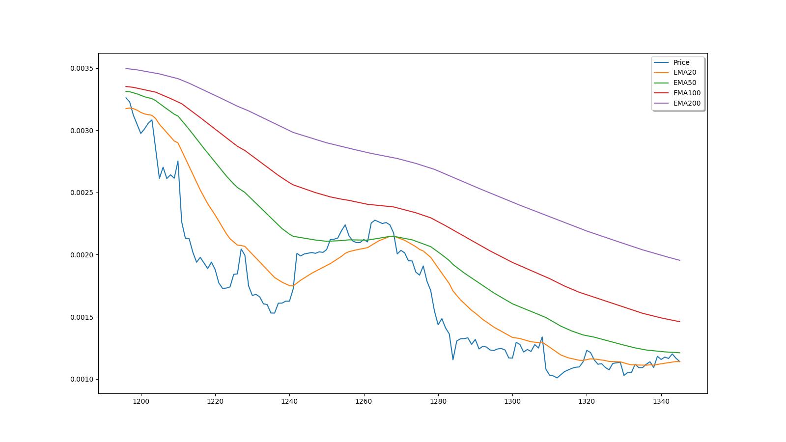 Follow Token Exponential Moving Averages