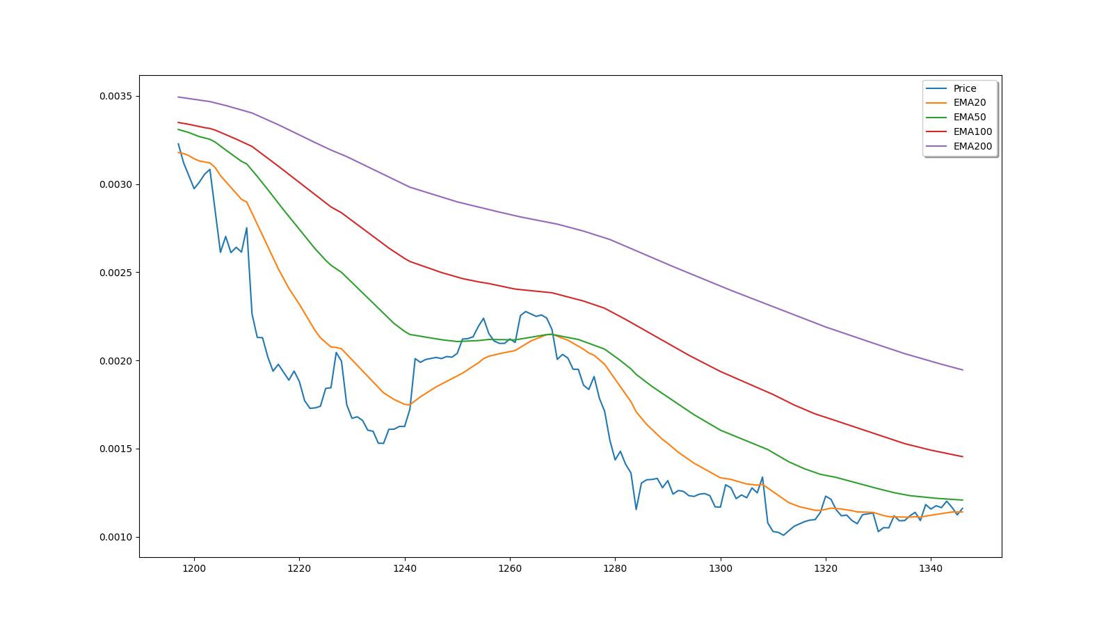 Follow Token Exponential Moving Averages