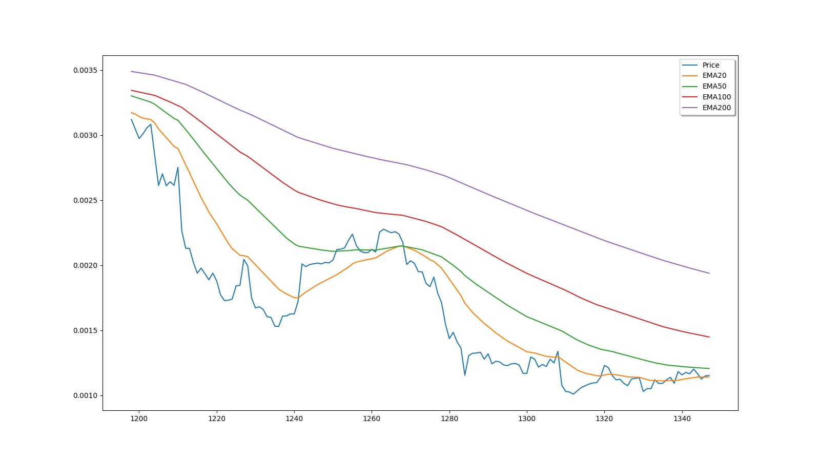 Follow Token Exponential Moving Averages
