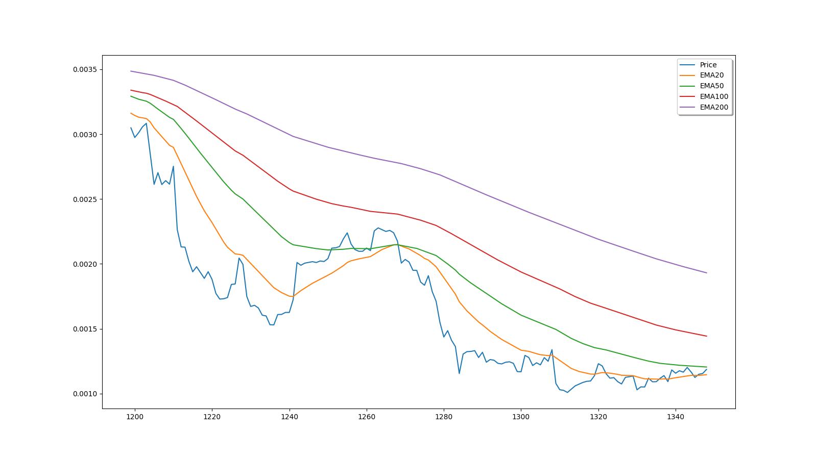 Follow Token Exponential Moving Averages