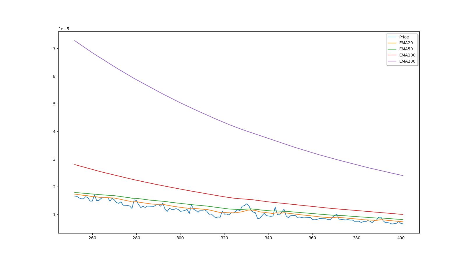 FOMO (fomo.fund) Exponential Moving Averages