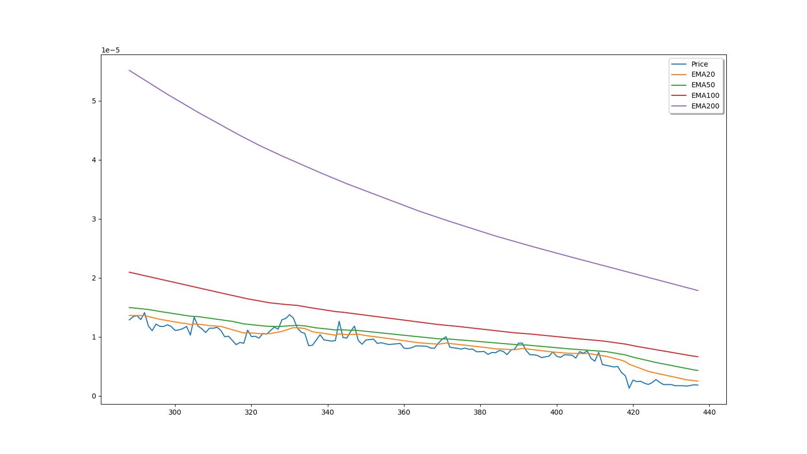 FOMO (fomo.fund) Exponential Moving Averages
