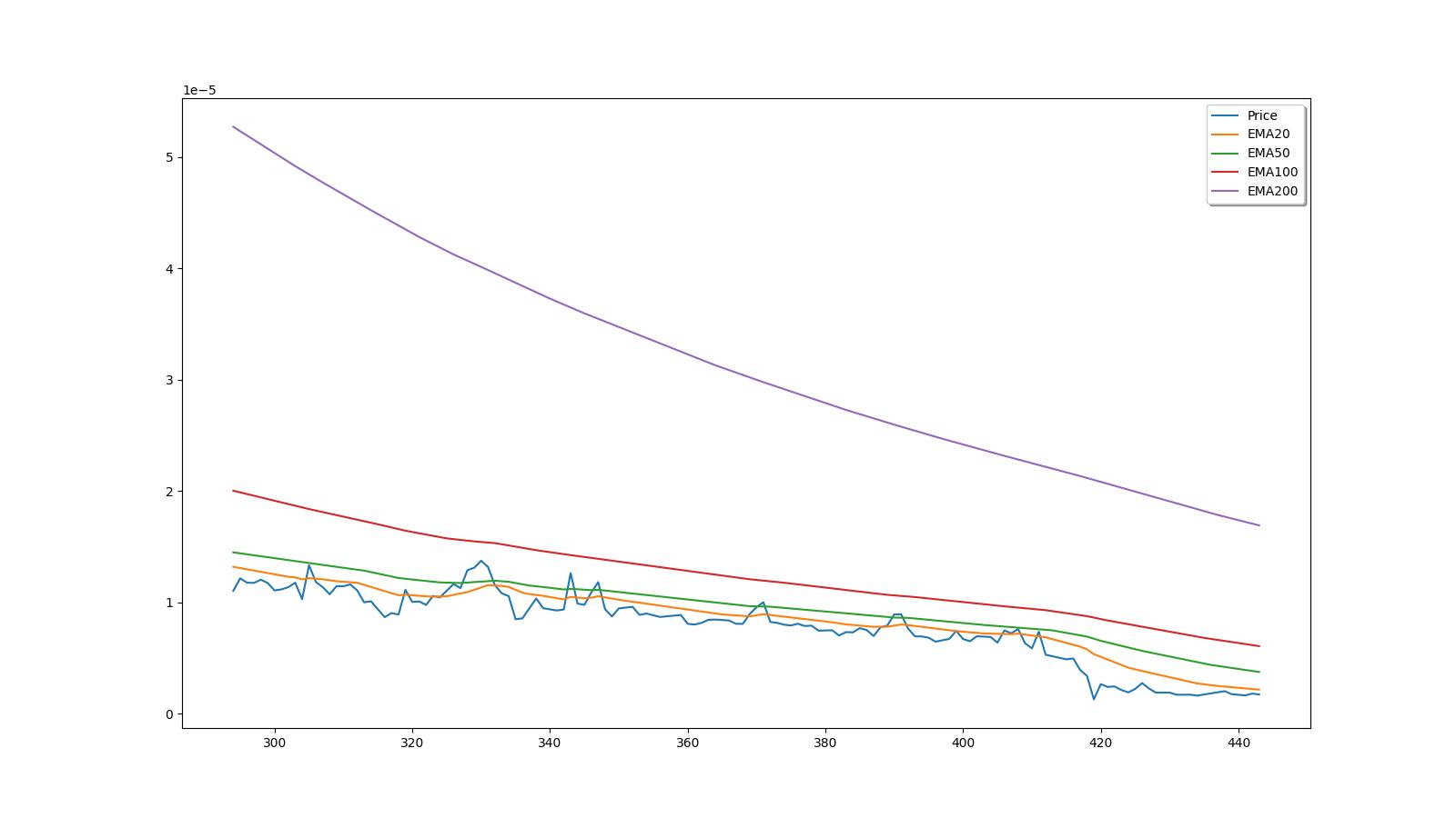 FOMO (fomo.fund) Exponential Moving Averages