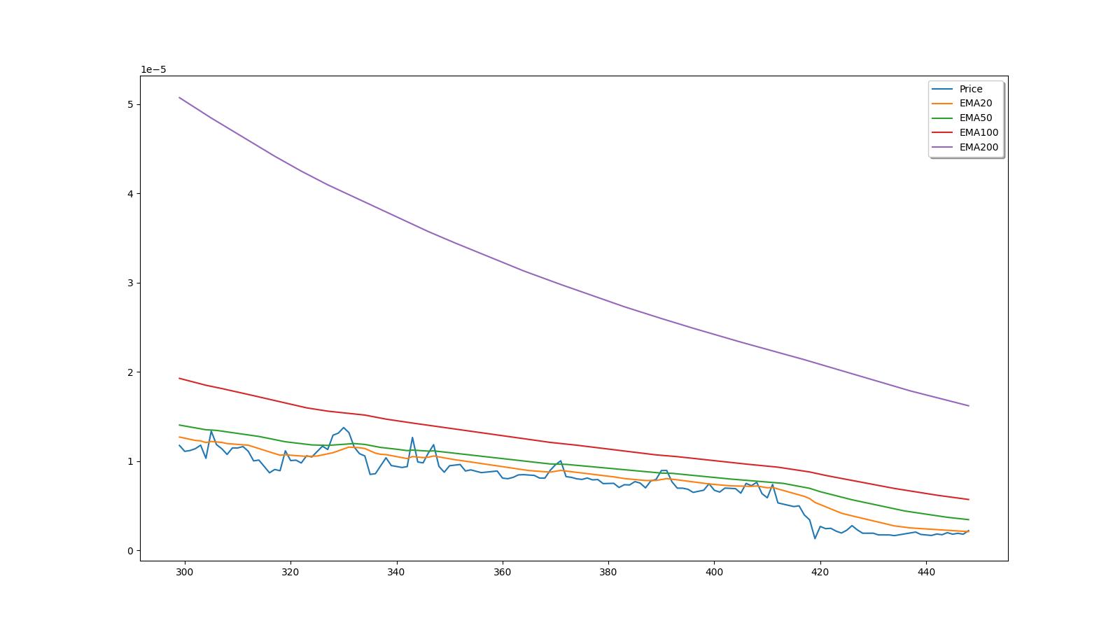 FOMO (fomo.fund) Exponential Moving Averages