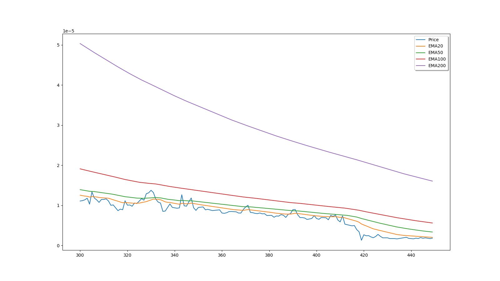 FOMO (fomo.fund) Exponential Moving Averages