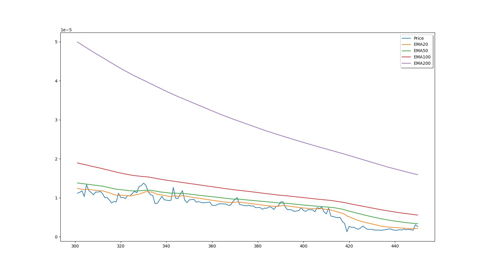 FOMO (fomo.fund) Exponential Moving Averages