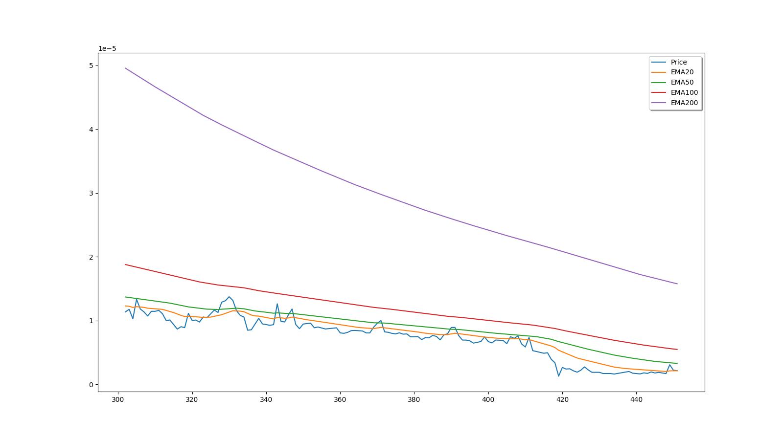 FOMO (fomo.fund) Exponential Moving Averages