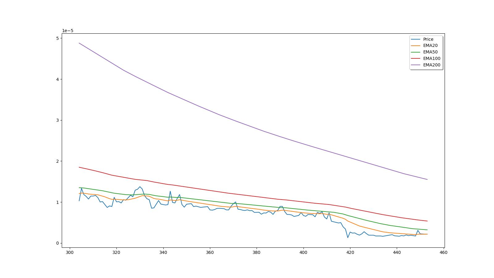 FOMO (fomo.fund) Exponential Moving Averages