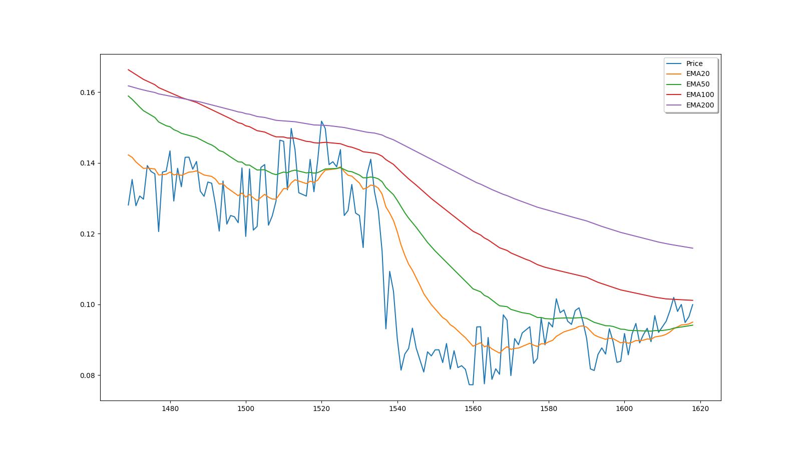 Font Exponential Moving Averages
