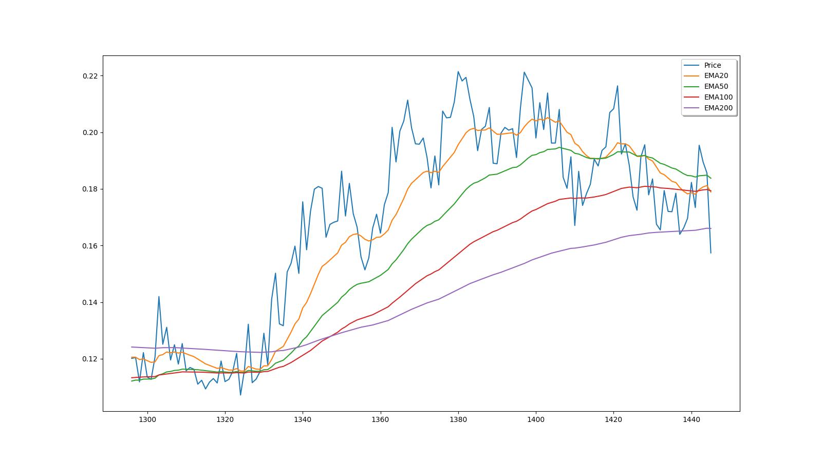 Font Exponential Moving Averages